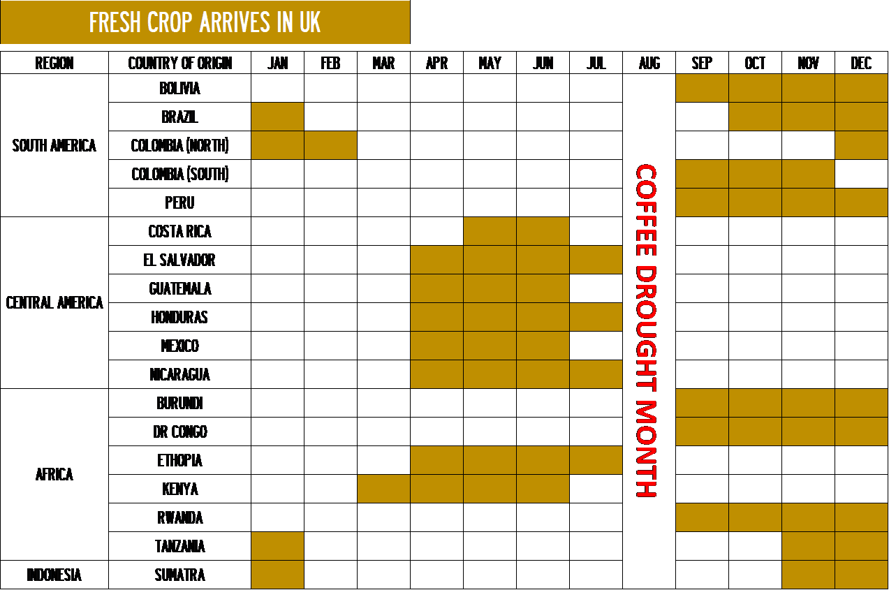 Coffee crop arrival into UK - simple chart? – Sidewalk Coffee Company